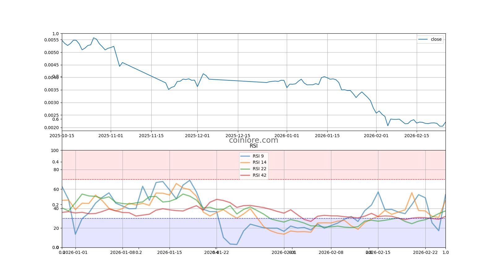 BlackPool RSI indicator