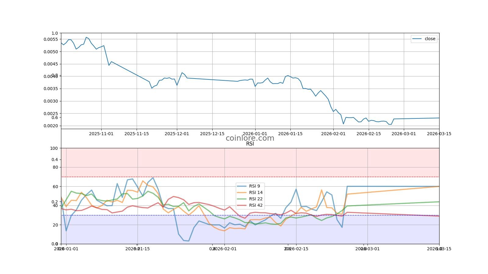 BlackPool RSI indicator