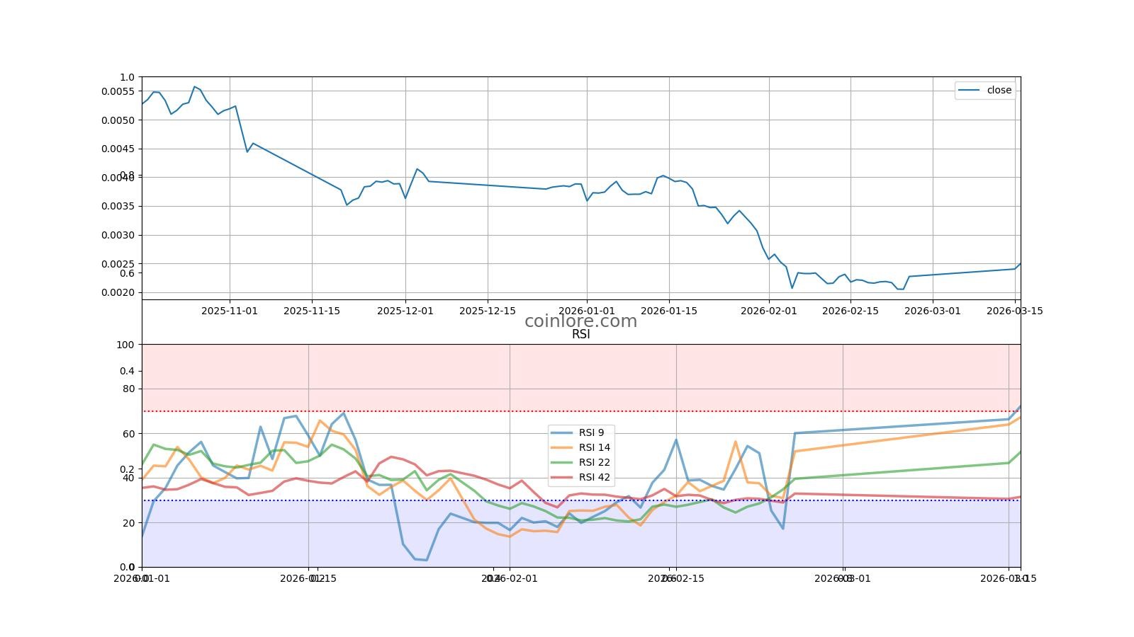BlackPool RSI indicator