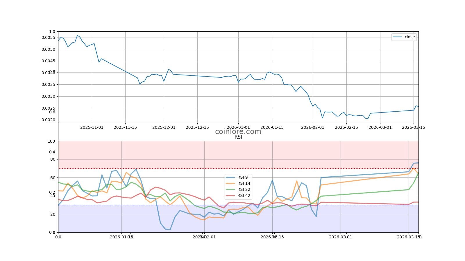BlackPool RSI indicator