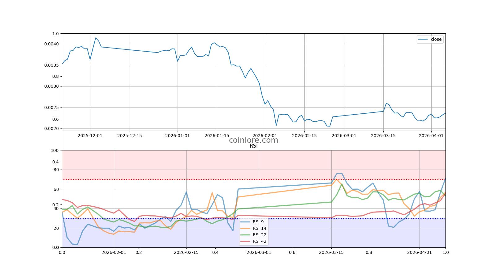 BlackPool RSI indicator