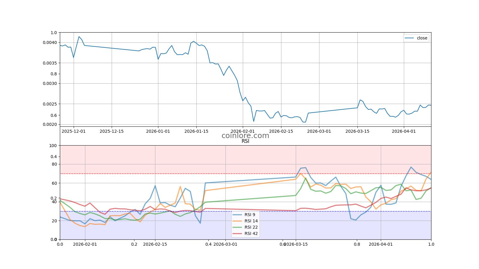 BlackPool RSI indicator