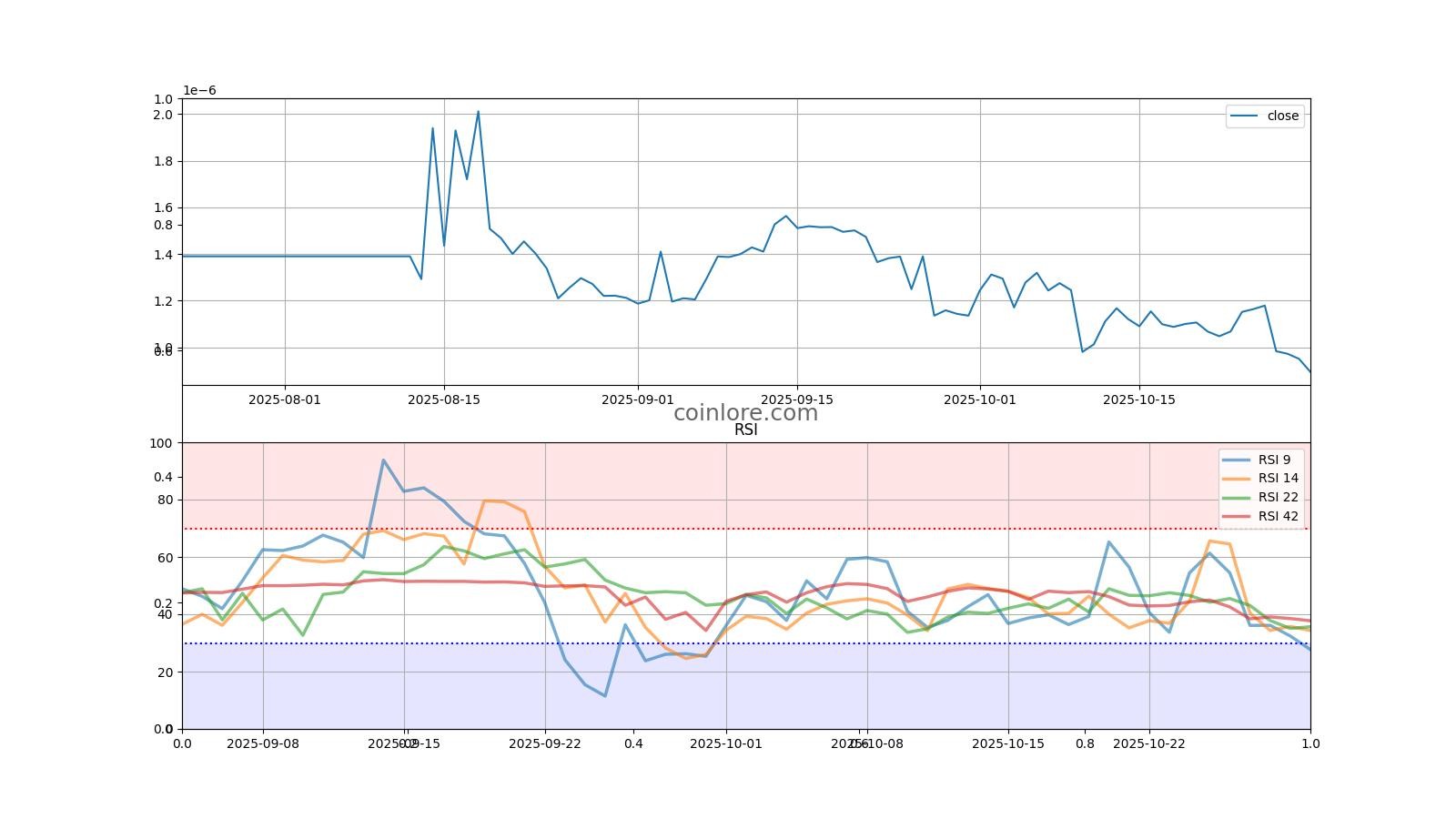 Blackstar RSI indicator