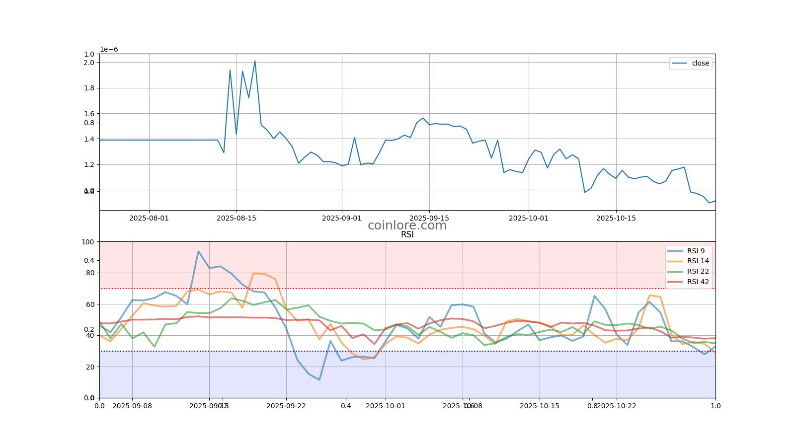 Blackstar RSI indicator