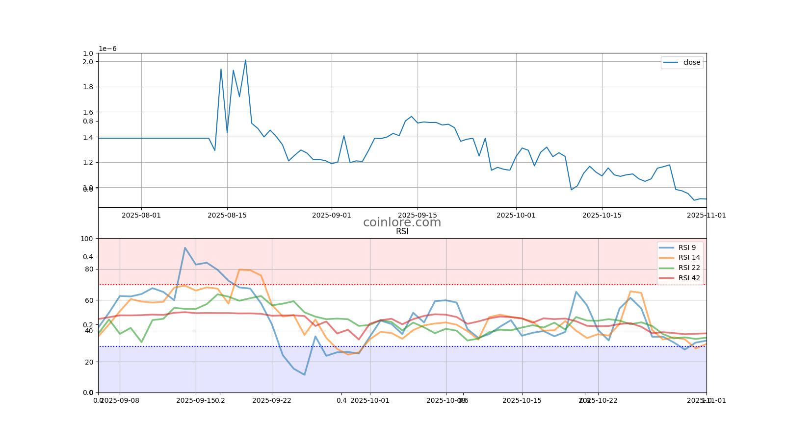 Blackstar RSI indicator