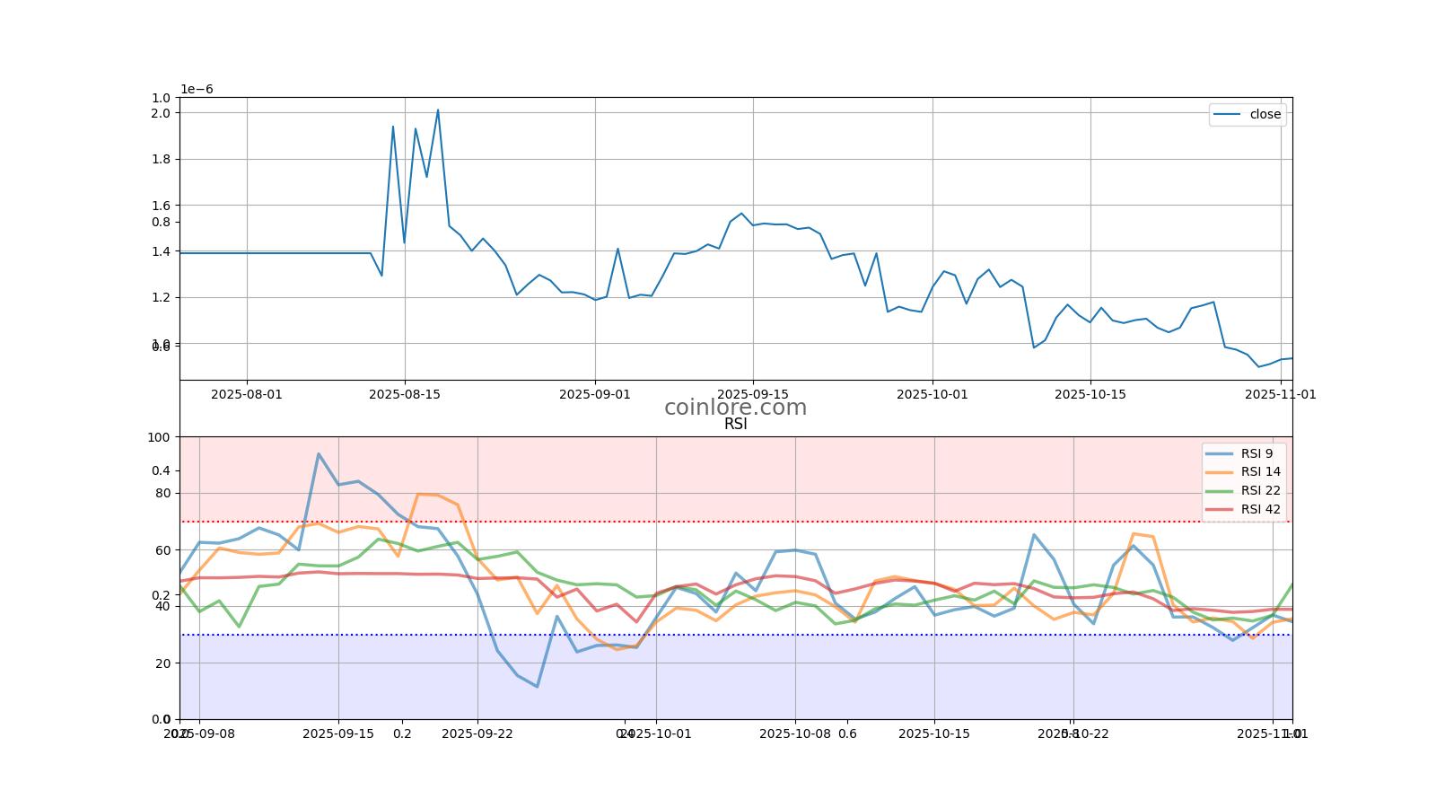 Blackstar RSI indicator