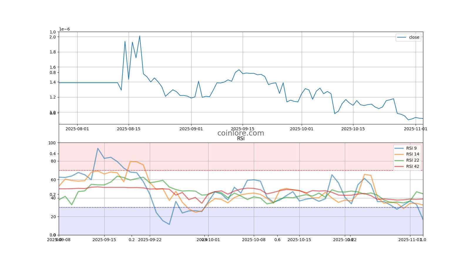 Blackstar RSI indicator