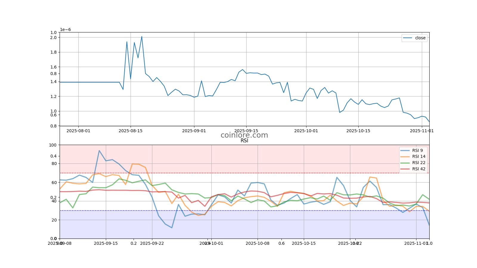 Blackstar RSI indicator