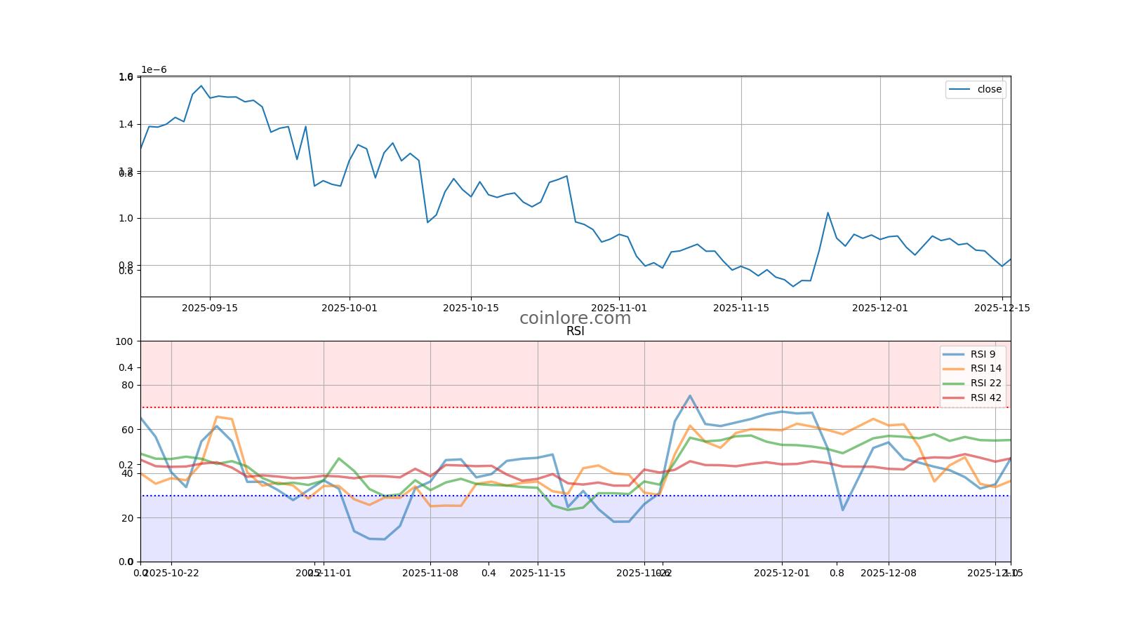 Blackstar RSI indicator