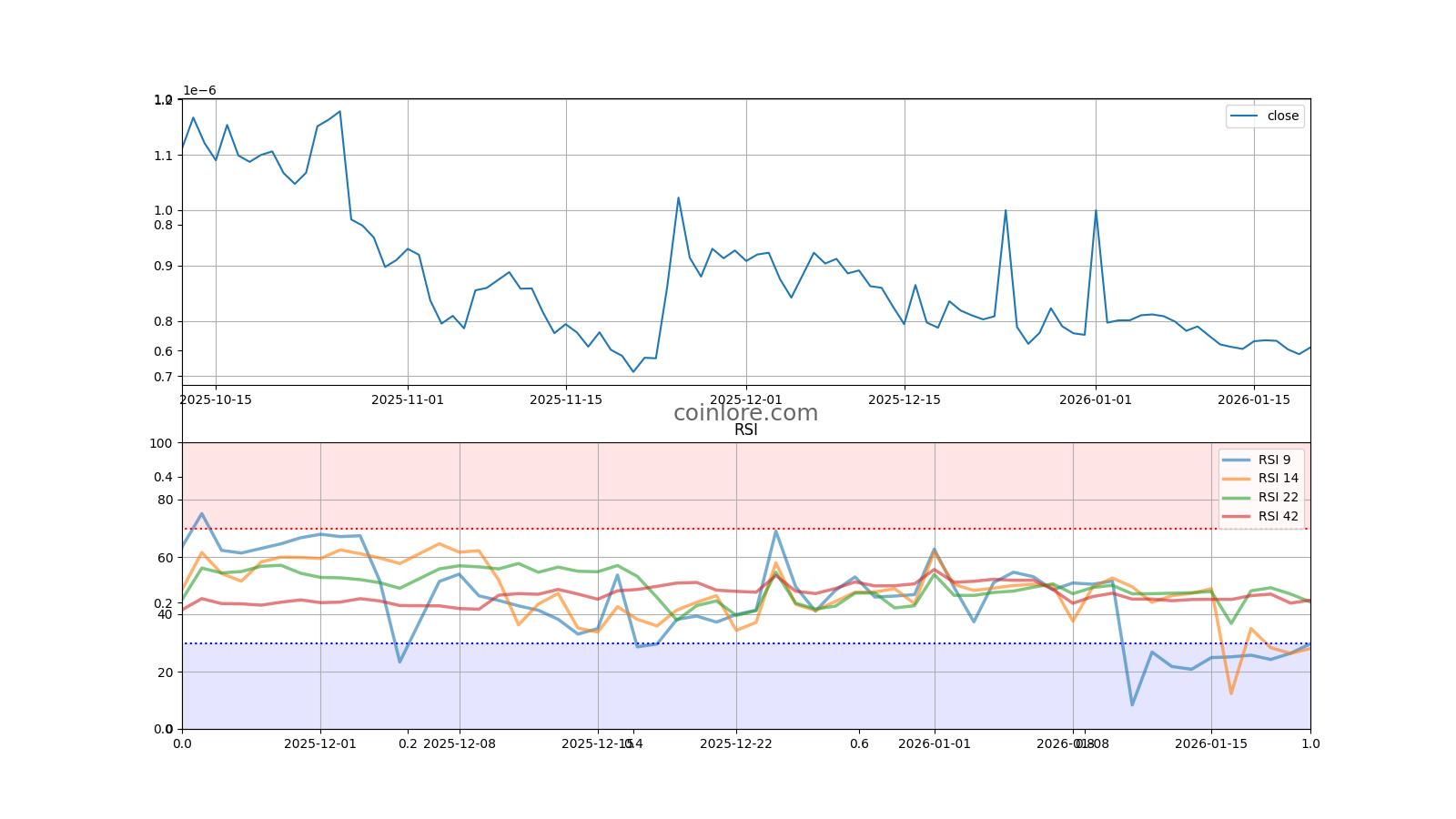 Blackstar RSI indicator
