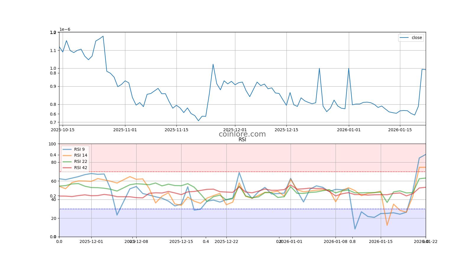 Blackstar RSI indicator