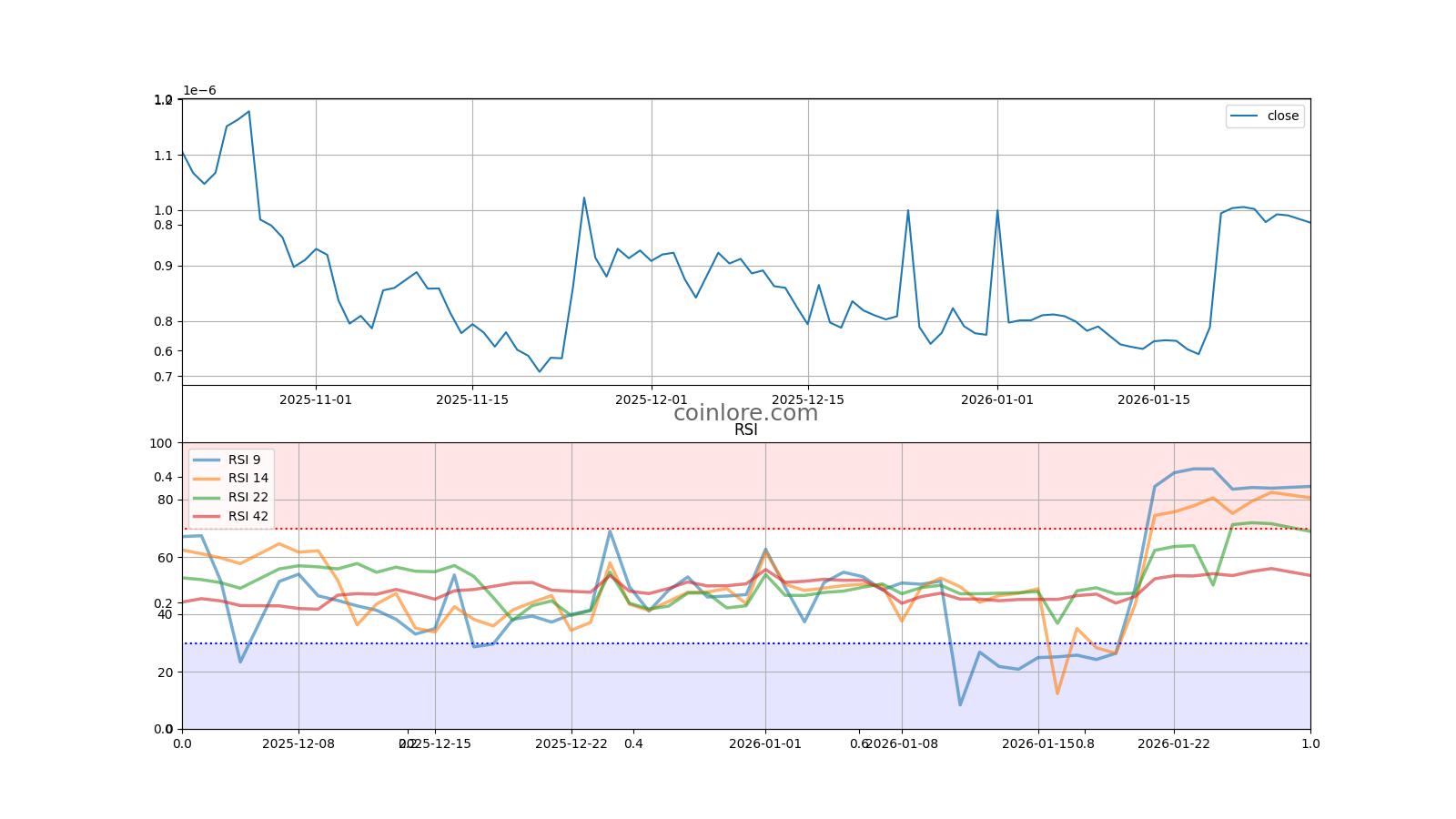 Blackstar RSI indicator