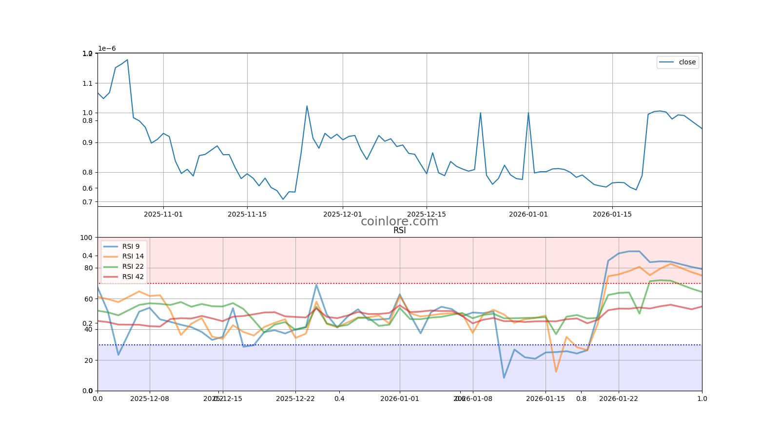 Blackstar RSI indicator