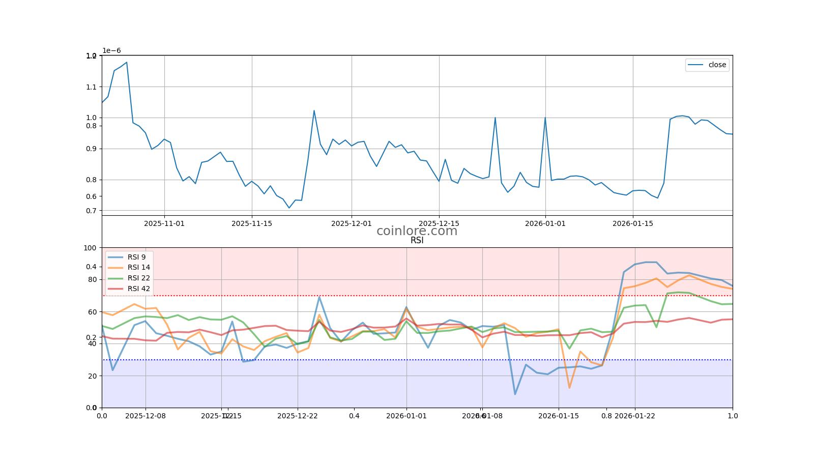 Blackstar RSI indicator