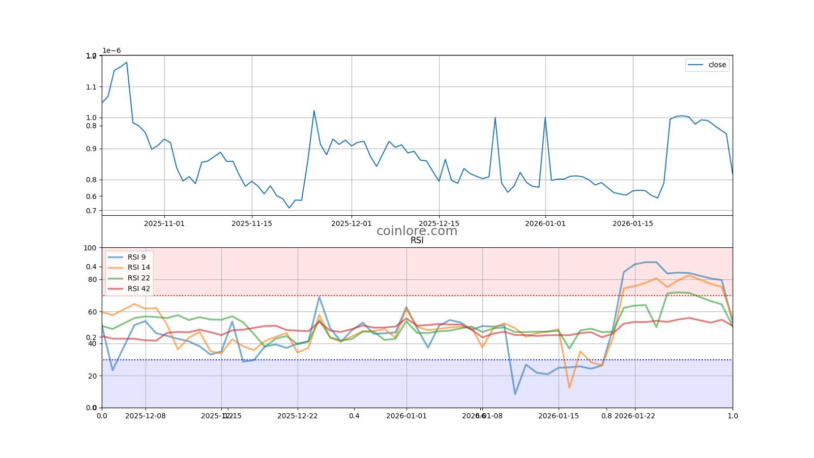 Blackstar RSI indicator