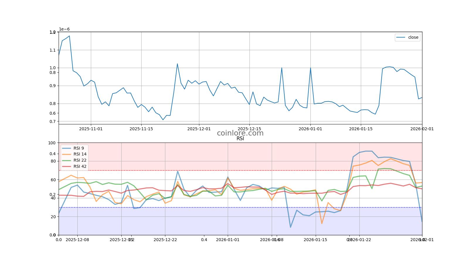 Blackstar RSI indicator