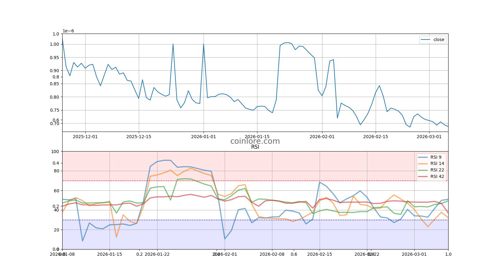 Blackstar RSI indicator