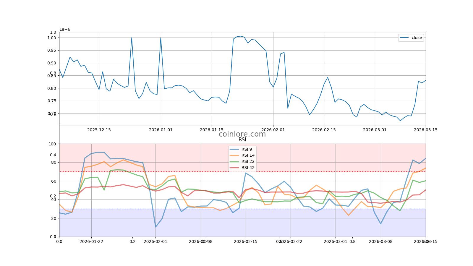 Blackstar RSI indicator