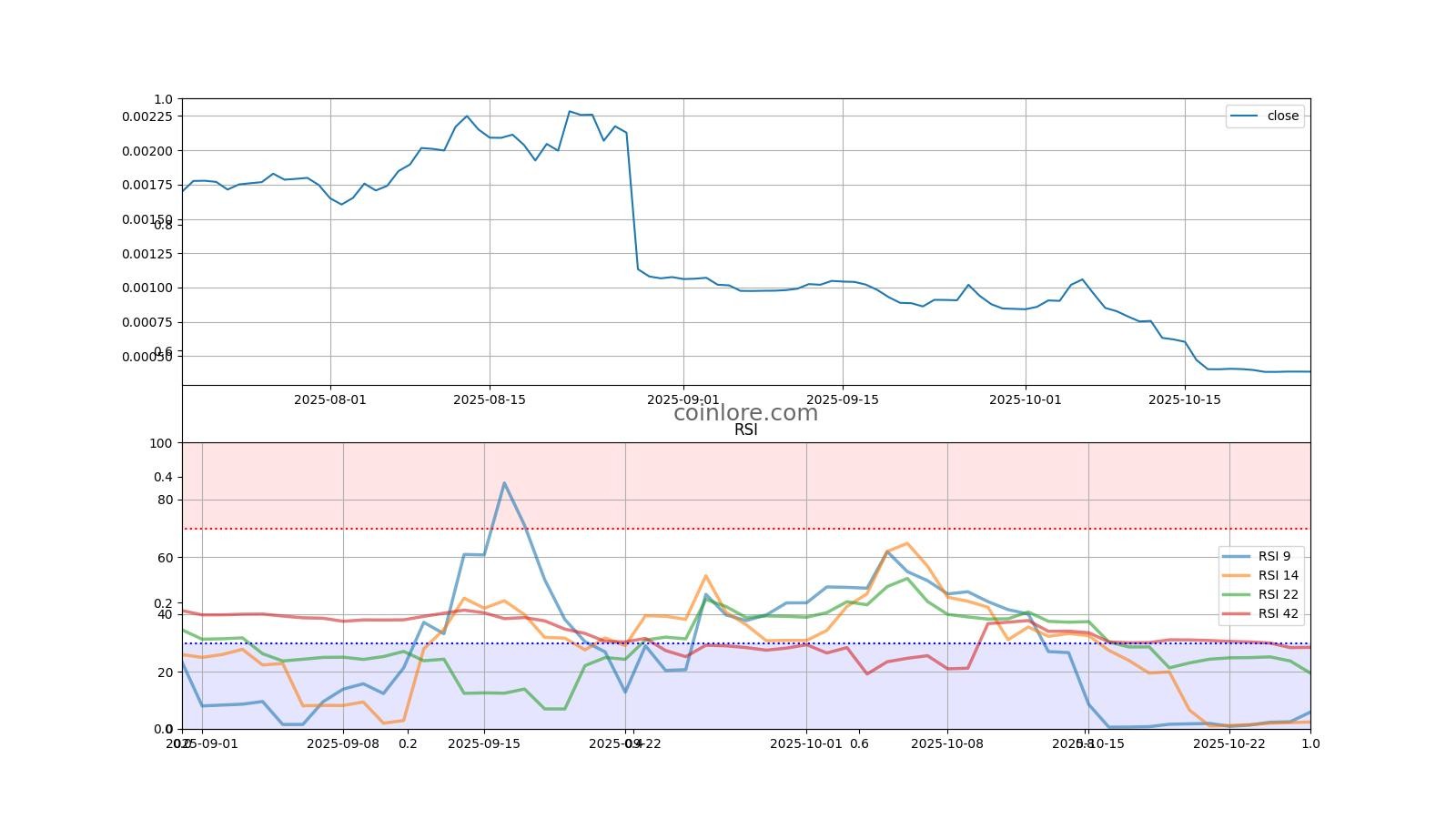 Blank RSI indicator