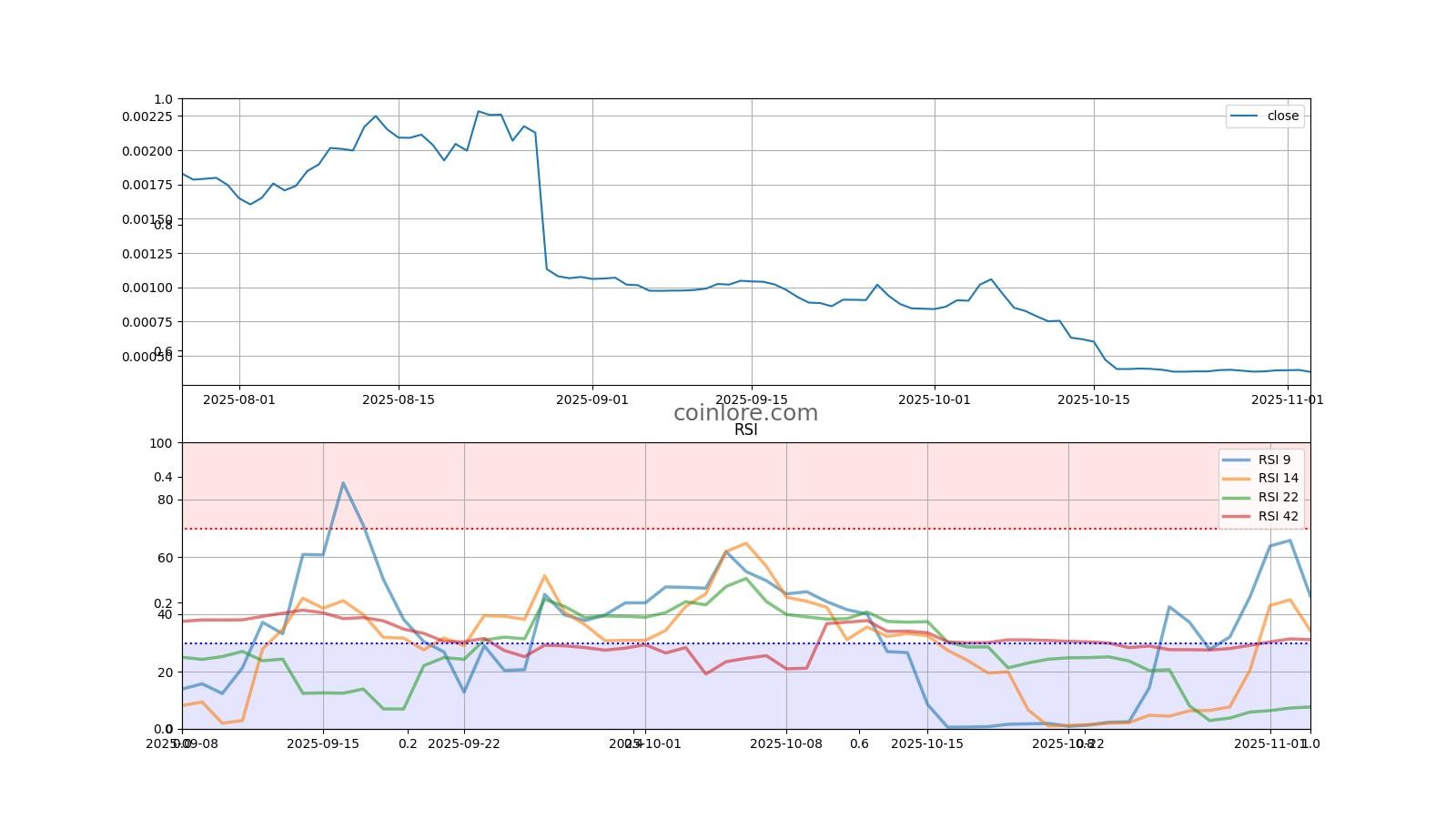 Blank RSI indicator