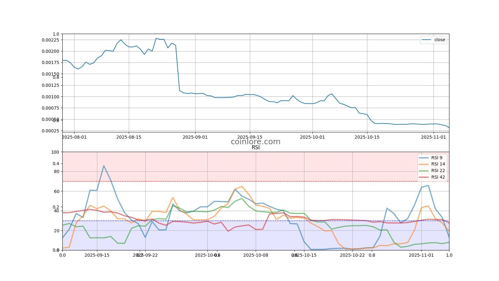 Blank RSI indicator