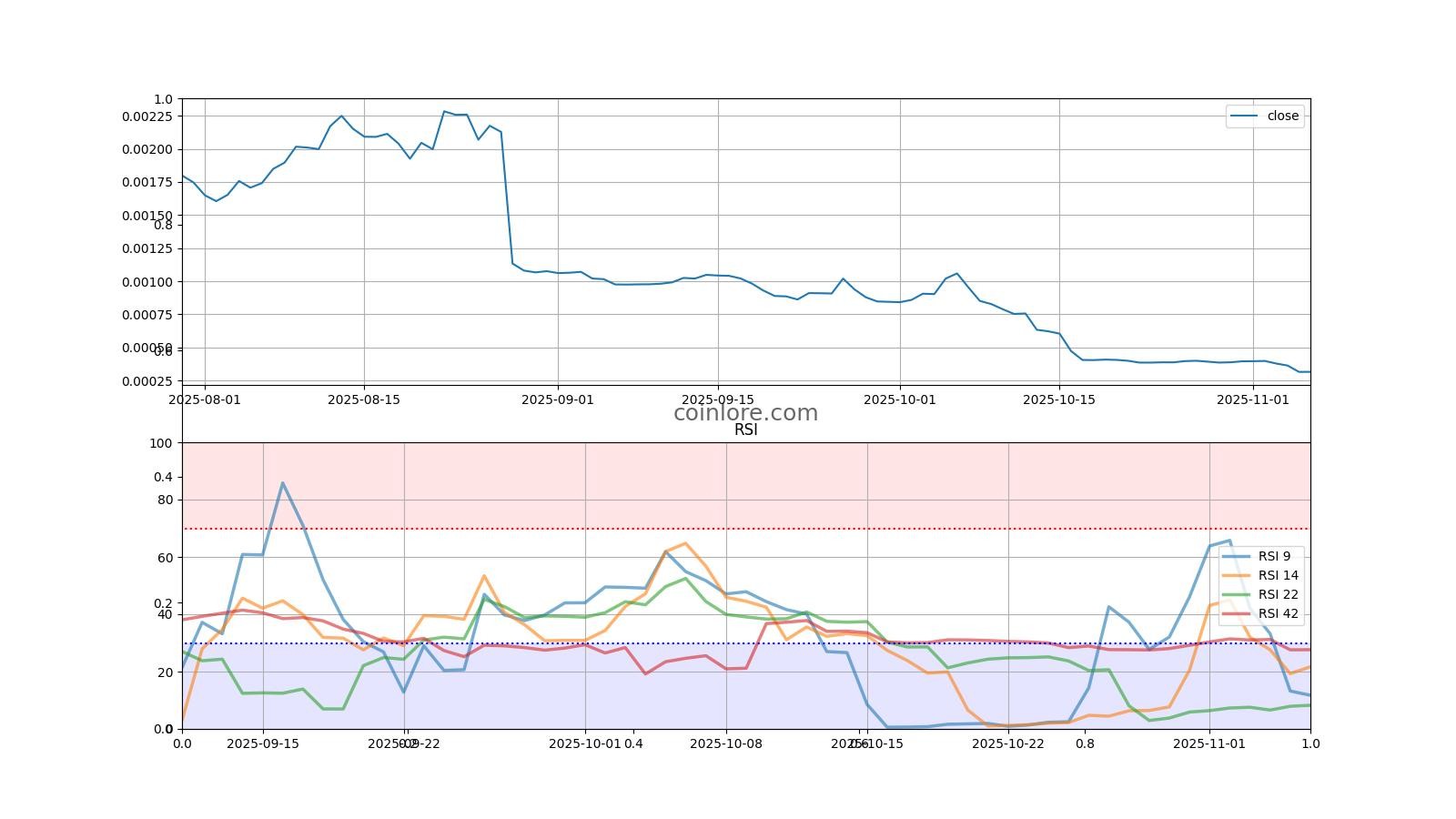 Blank RSI indicator