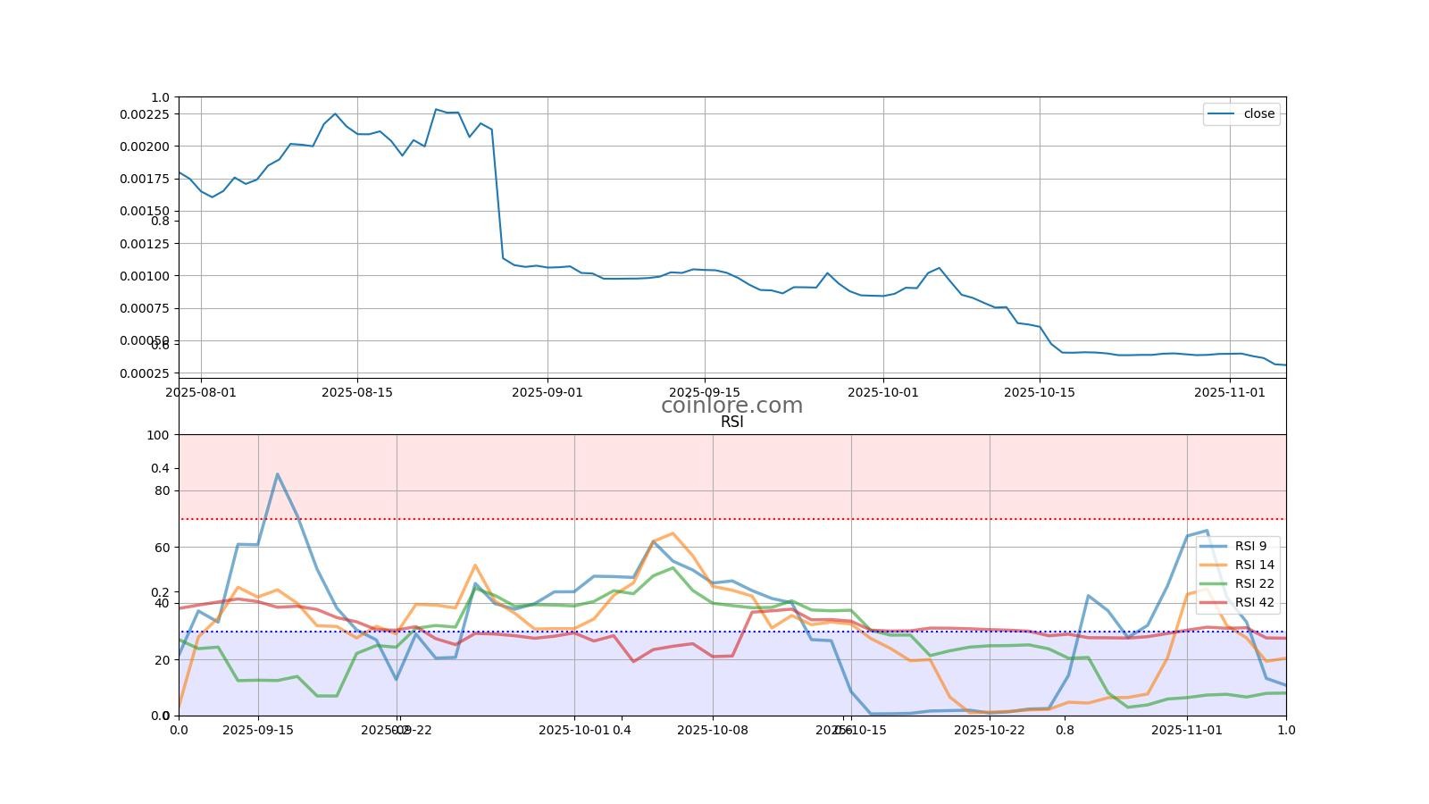 Blank RSI indicator