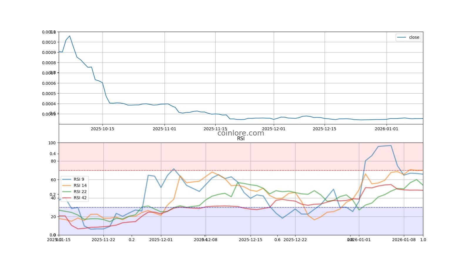 Blank RSI indicator
