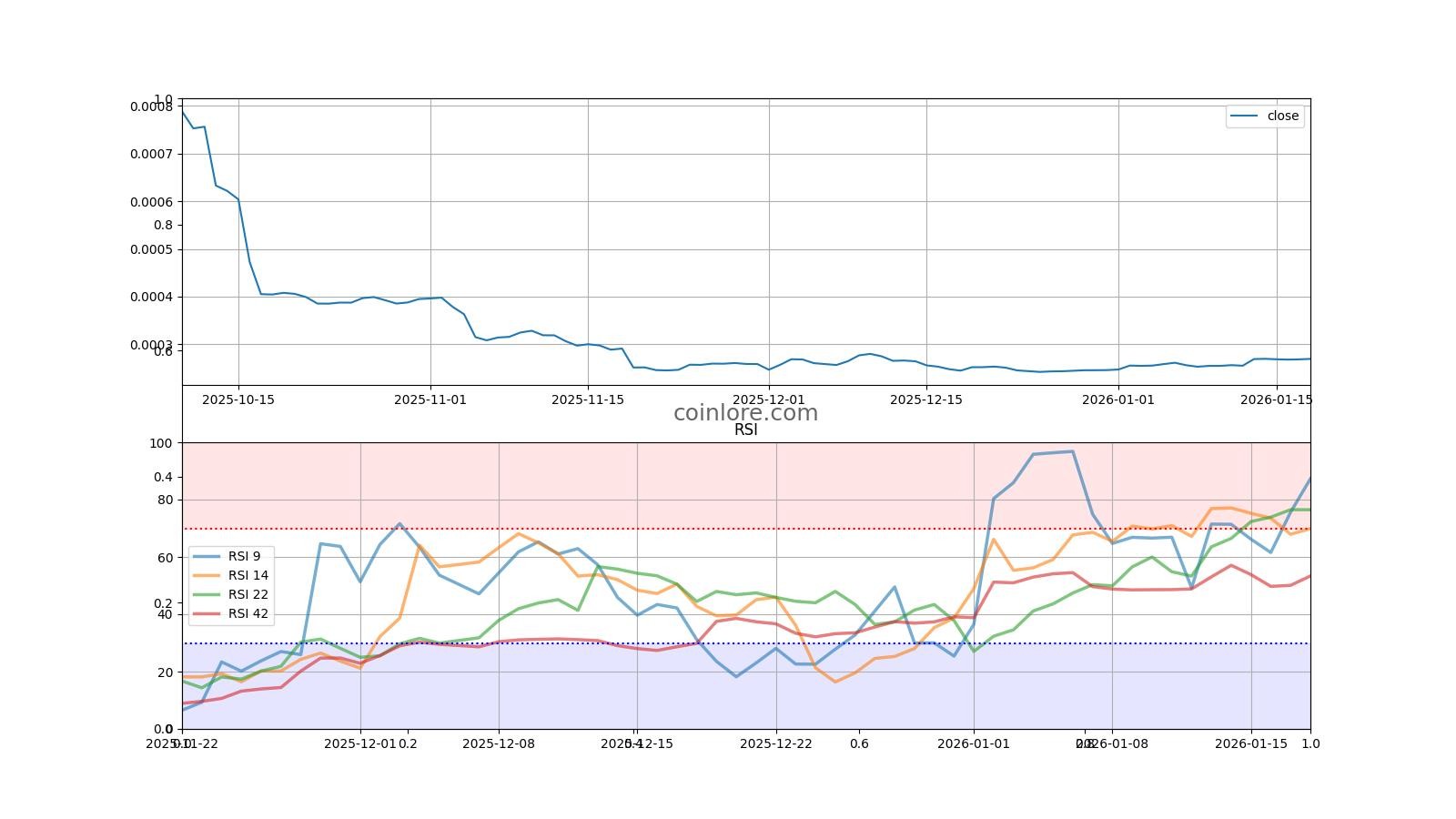 Blank RSI indicator