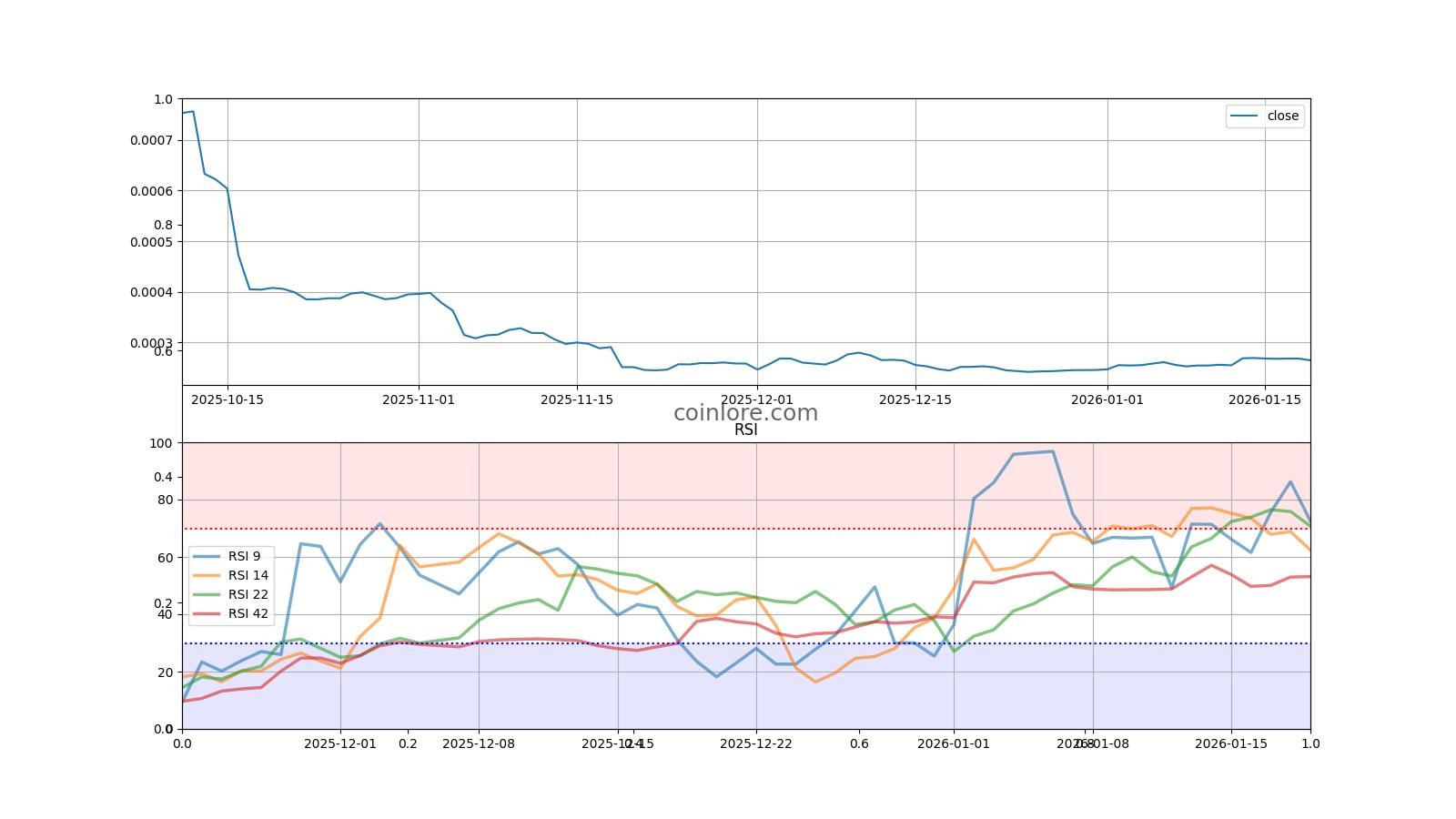 Blank RSI indicator
