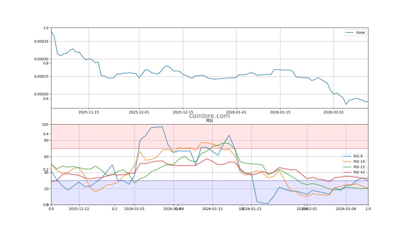 Blank RSI indicator