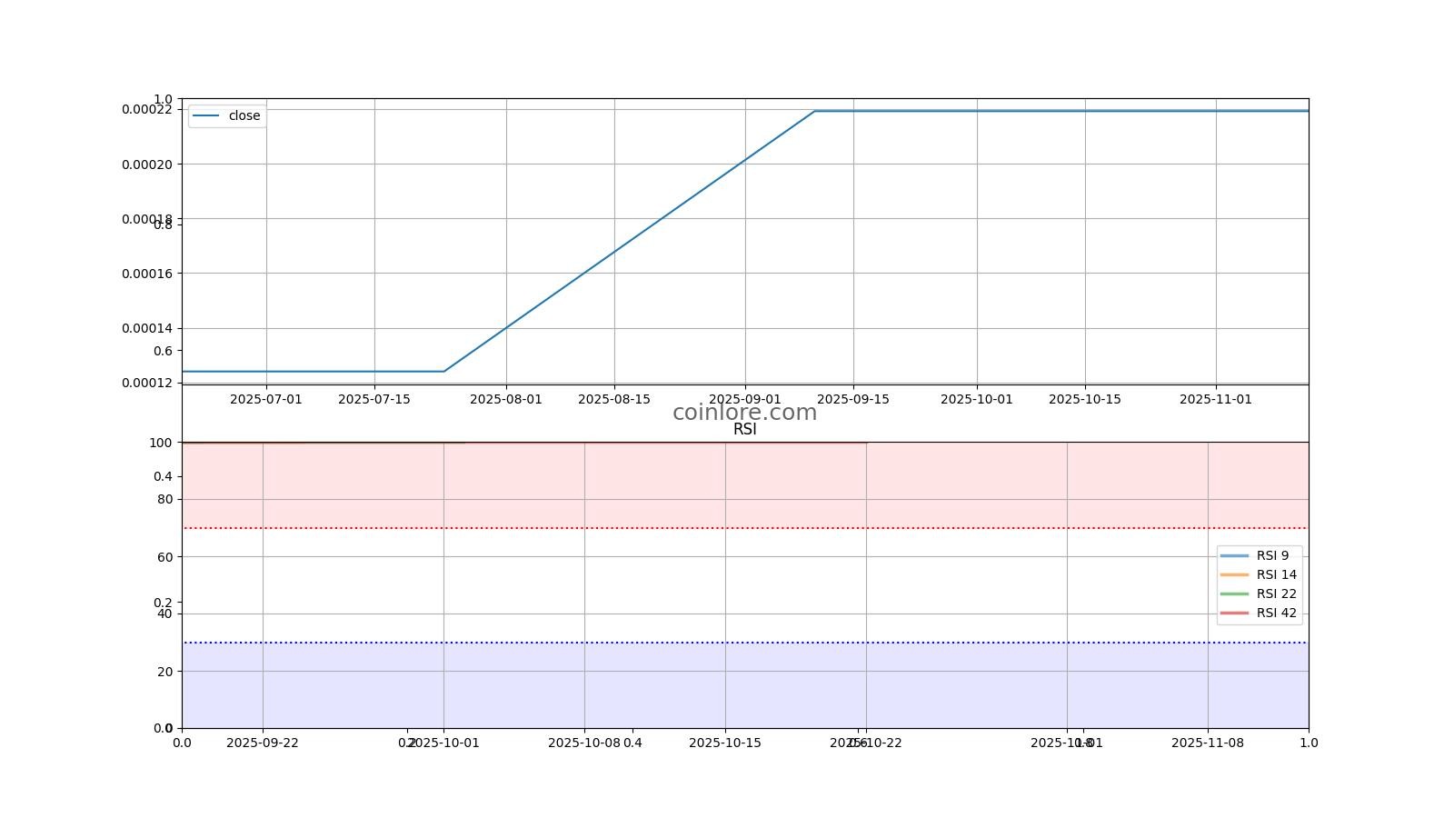 Blast Royale RSI indicator