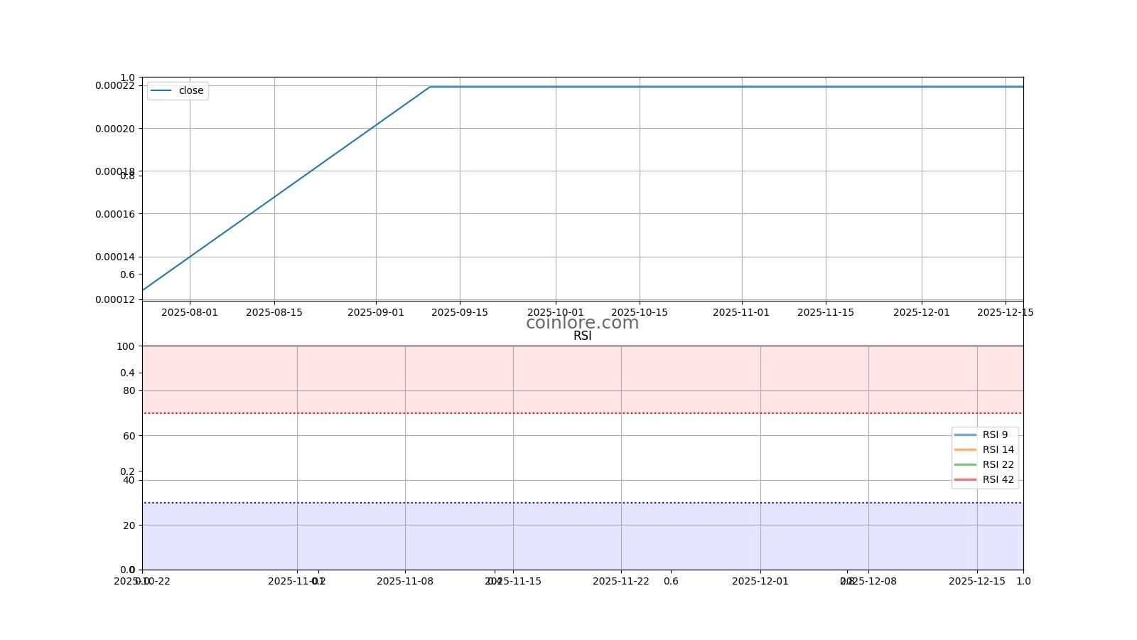 Blast Royale RSI indicator