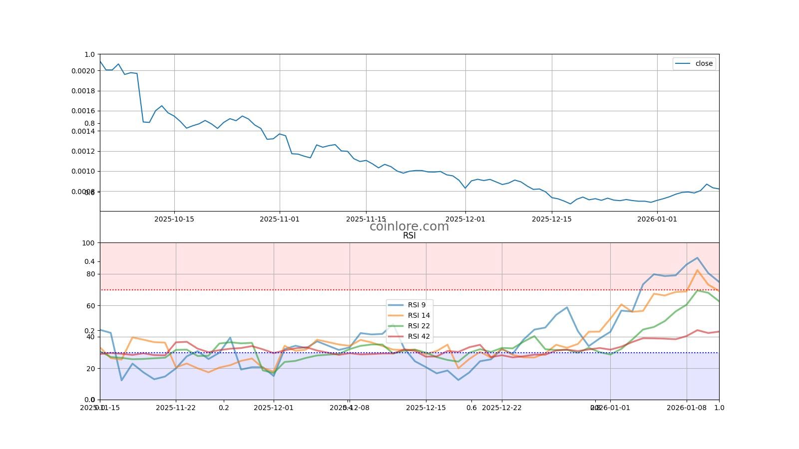 Blast RSI indicator