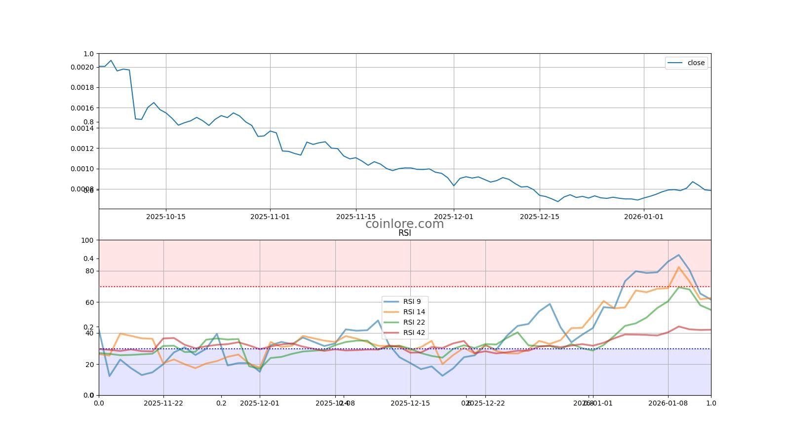 Blast RSI indicator