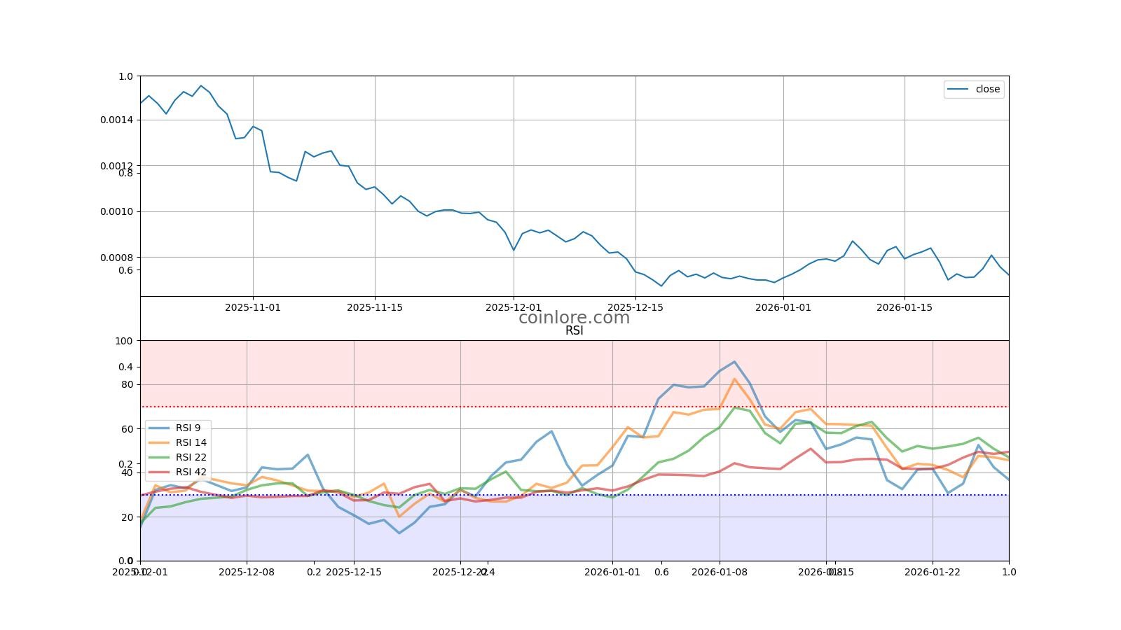 Blast RSI indicator
