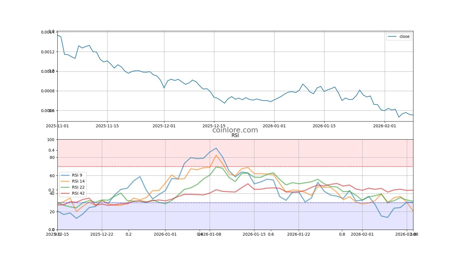 Blast RSI indicator