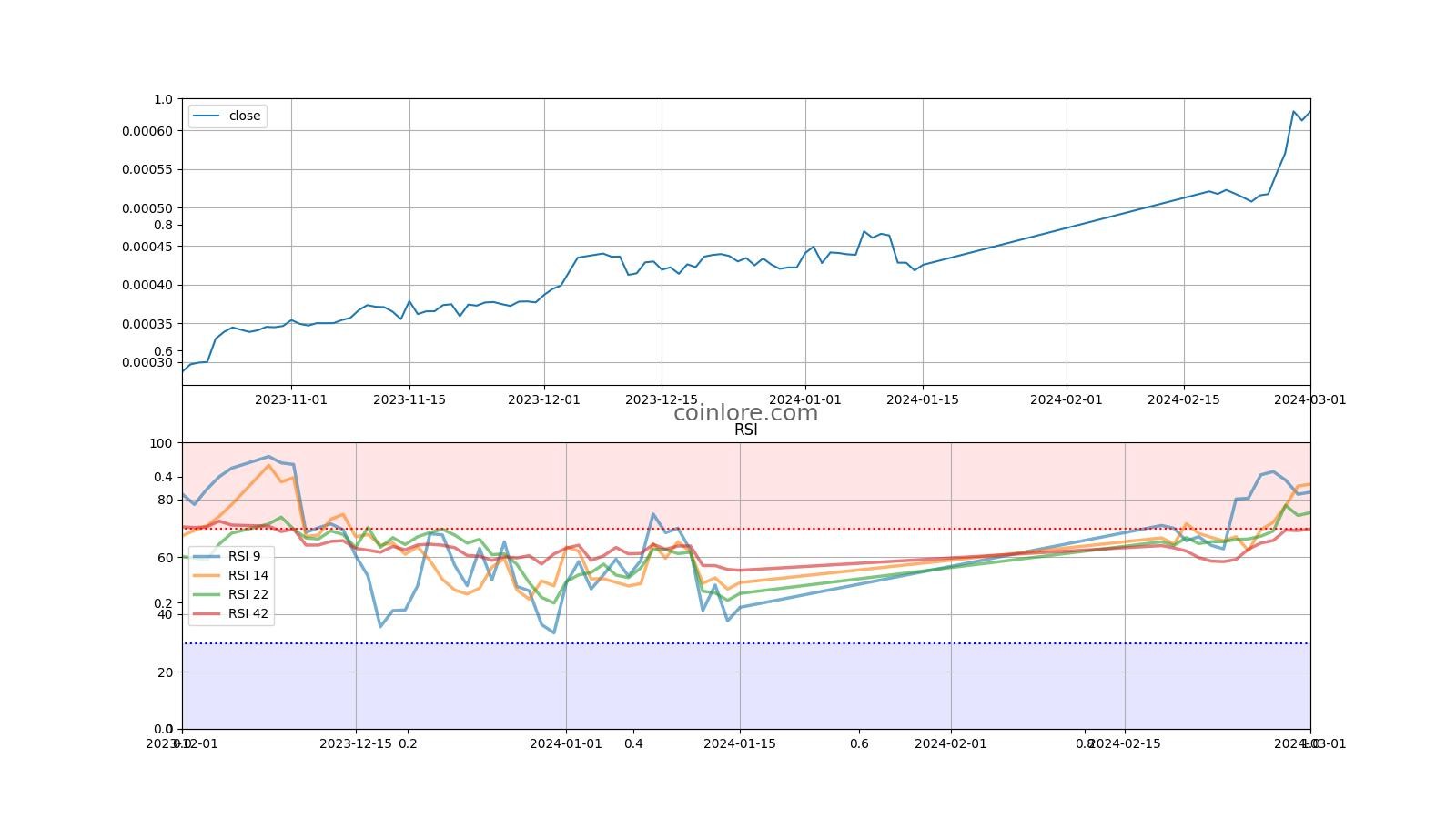 BlazerCoin RSI indicator