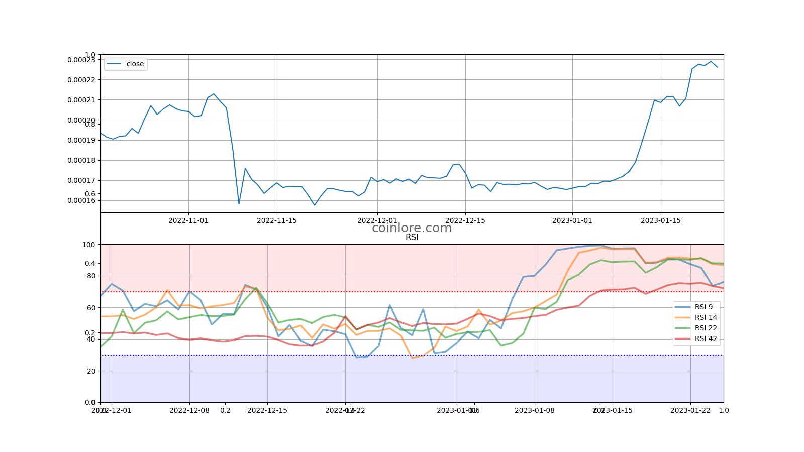 BlazerCoin RSI indicator