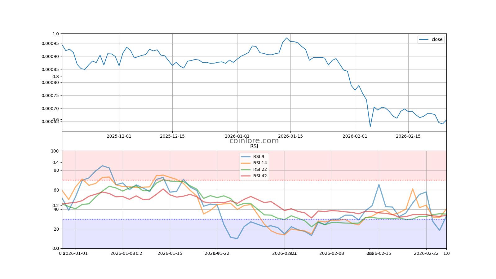 BlazerCoin RSI indicator