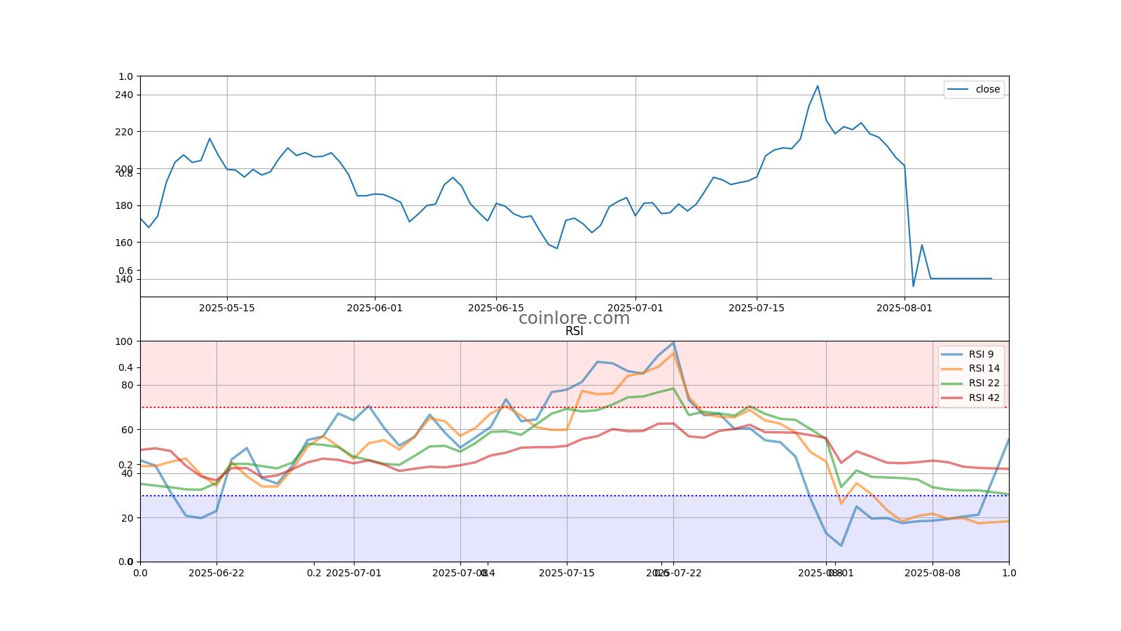 BlazeStake Staked SOL RSI indicator