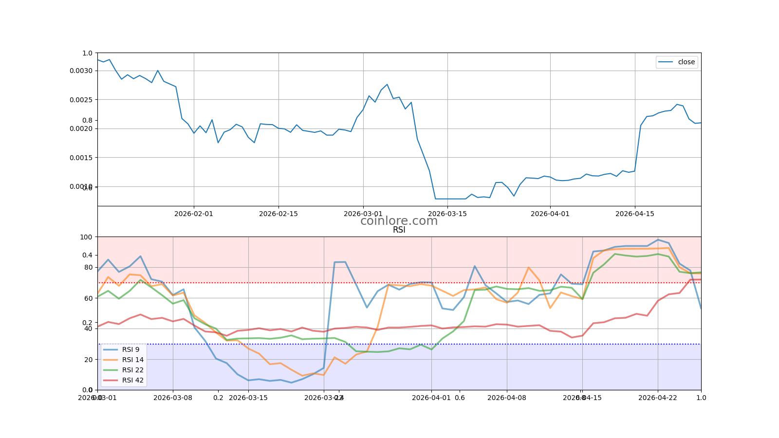 Blendr Network RSI indicator