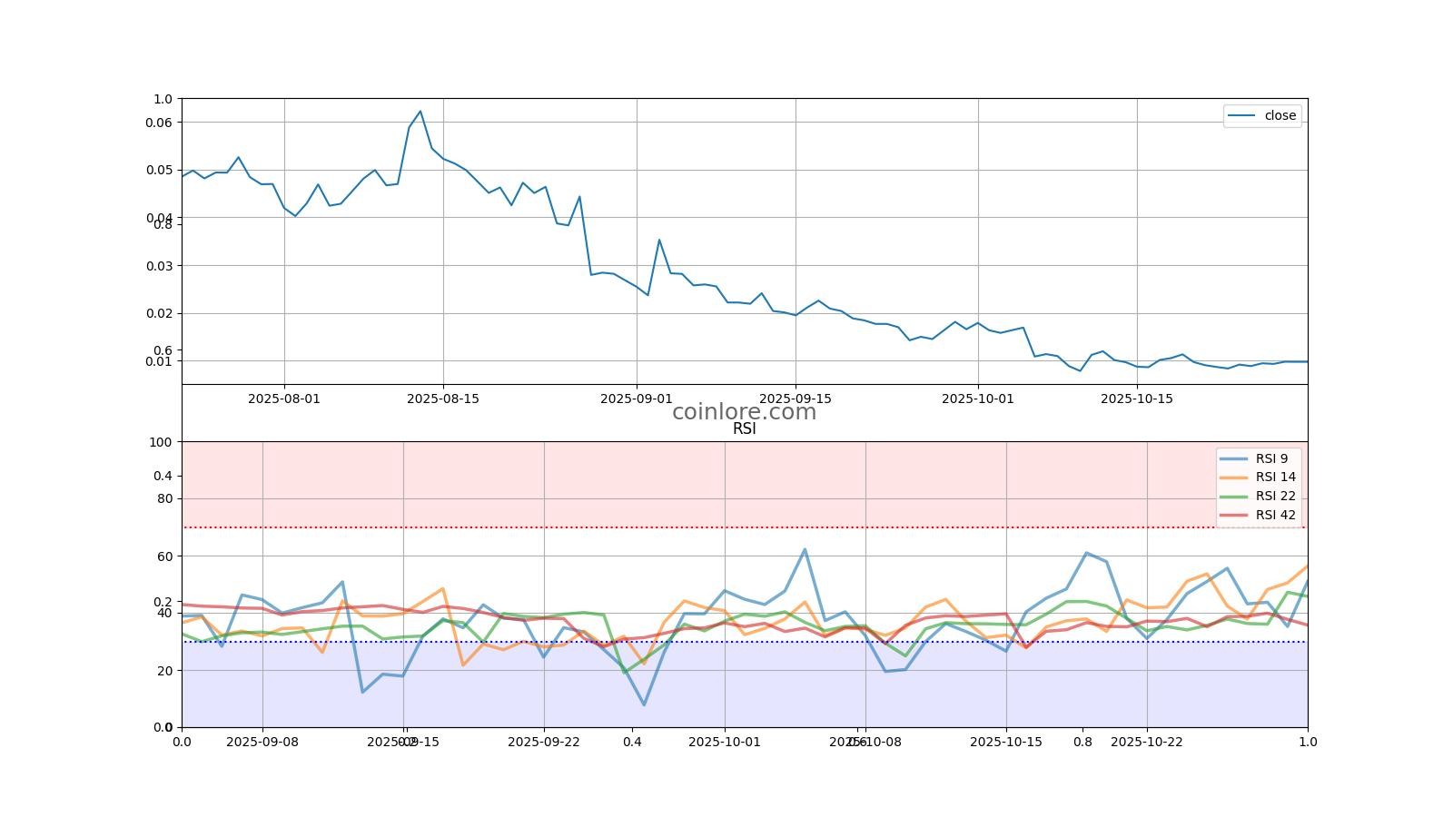 Blendr Network RSI indicator