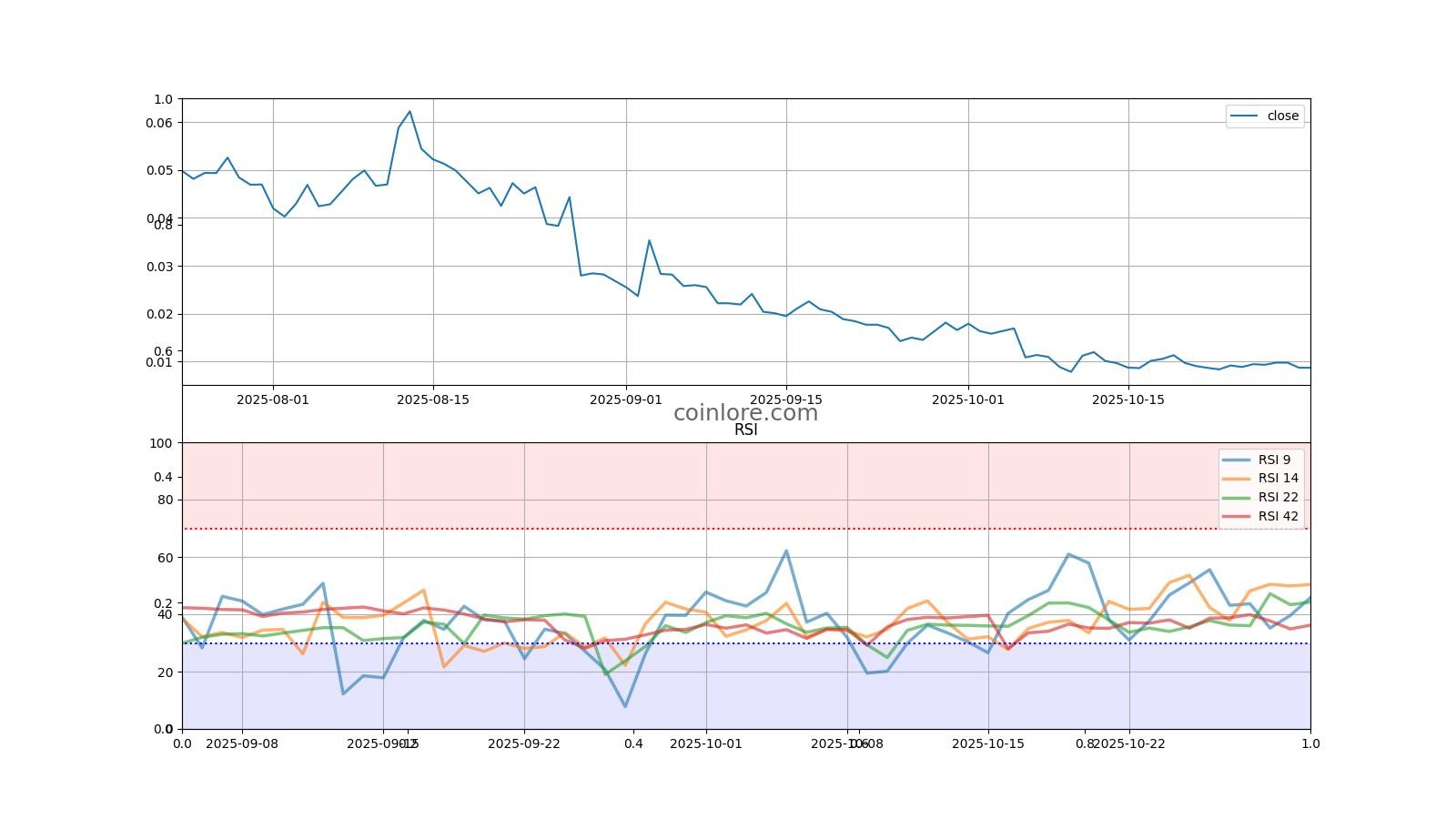 Blendr Network RSI indicator