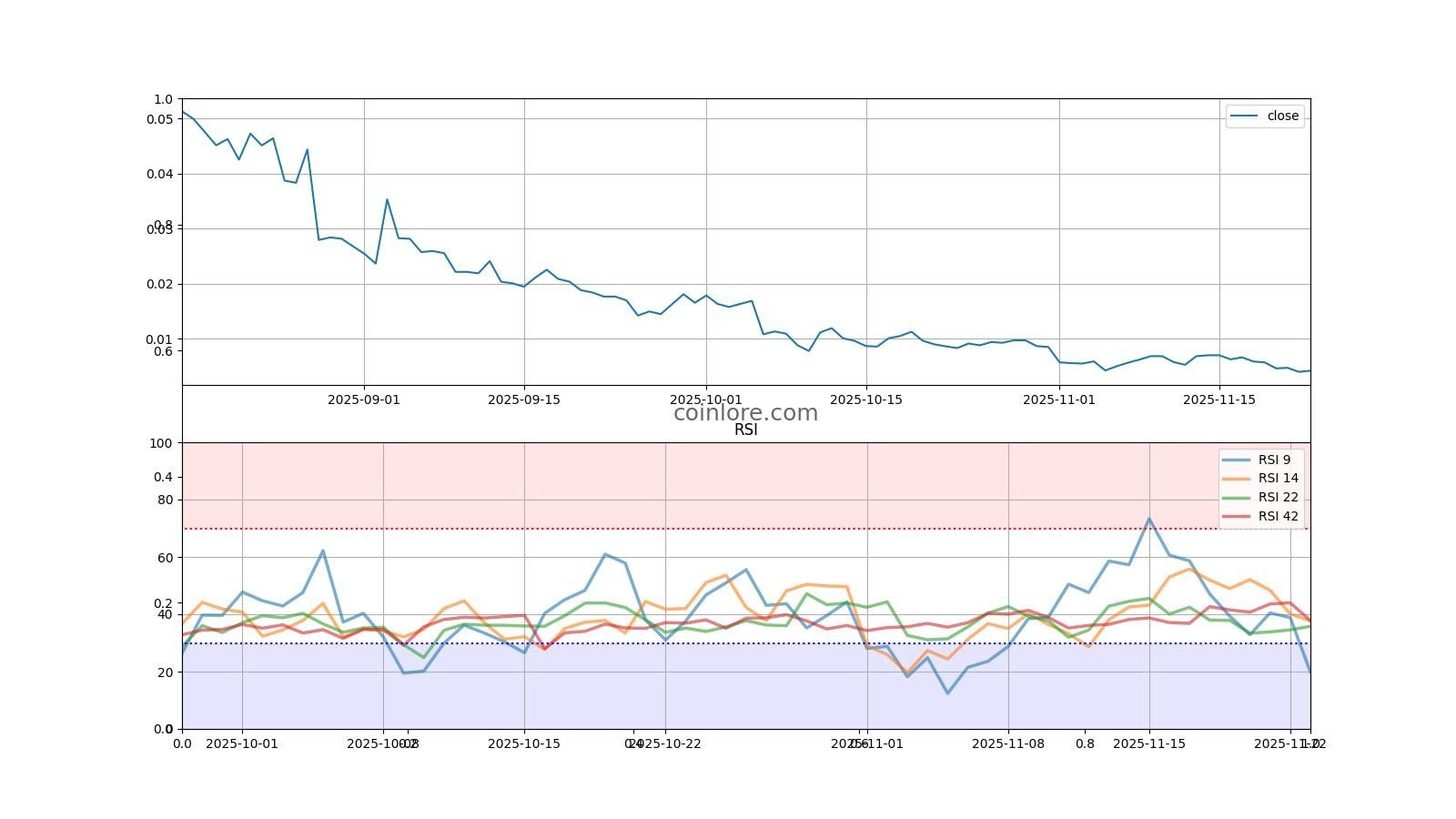 Blendr Network RSI indicator
