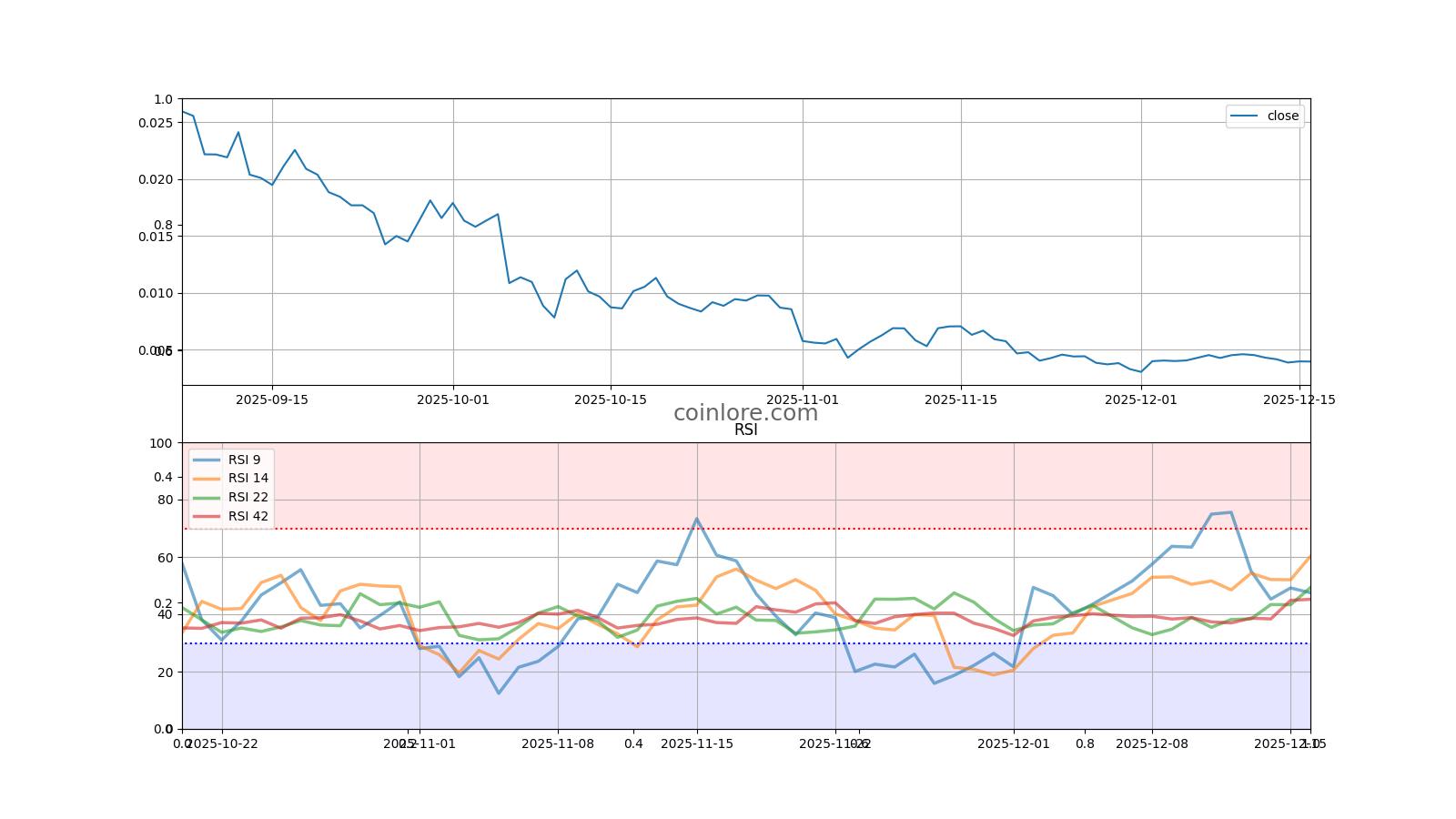 Blendr Network RSI indicator