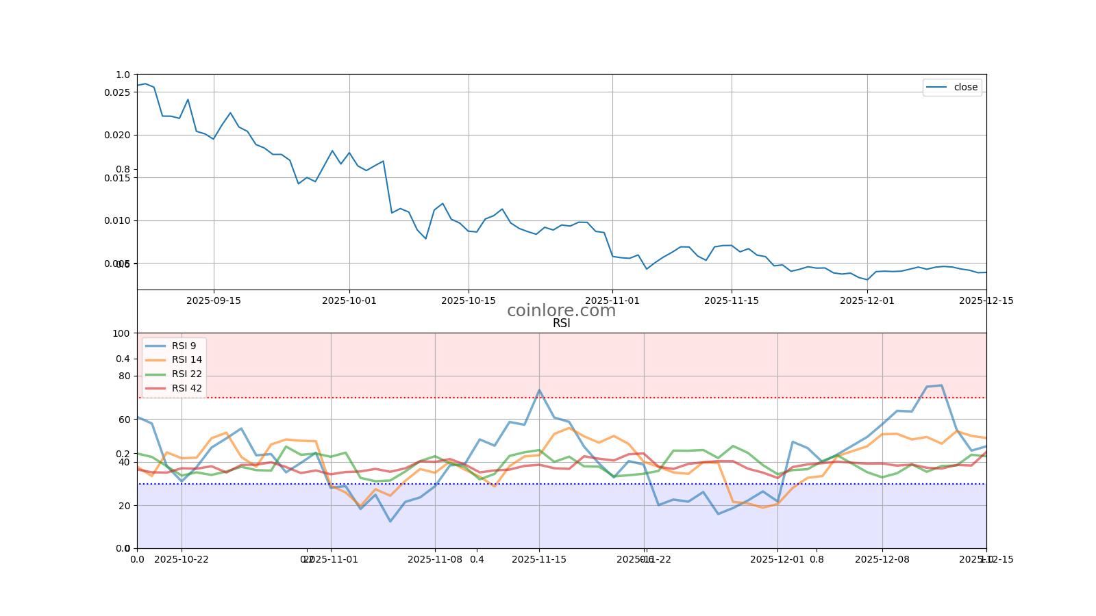 Blendr Network RSI indicator