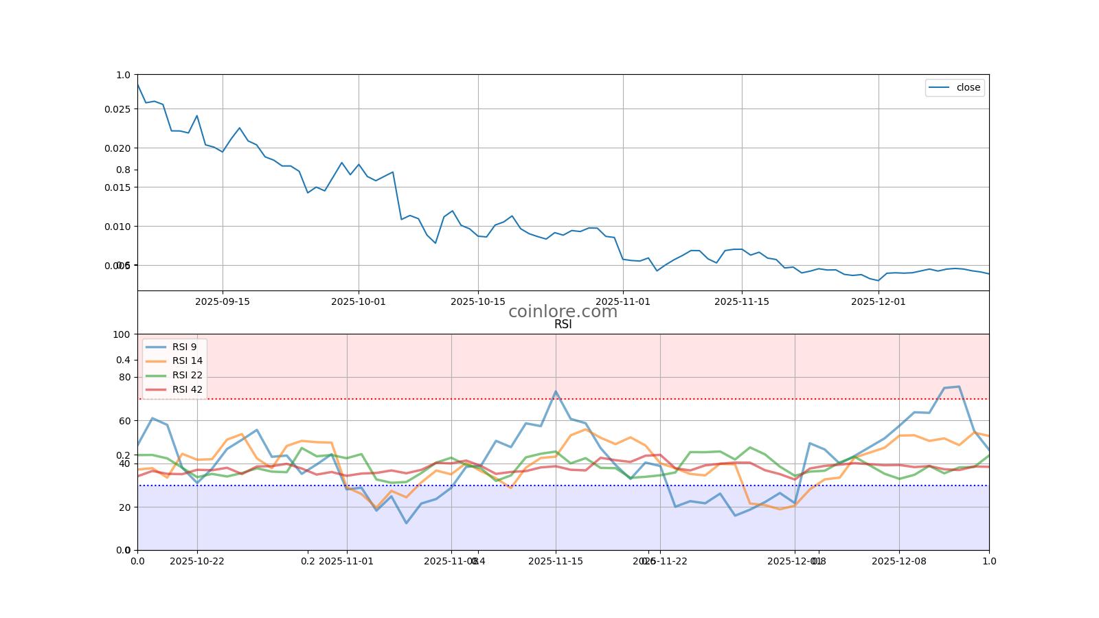 Blendr Network RSI indicator
