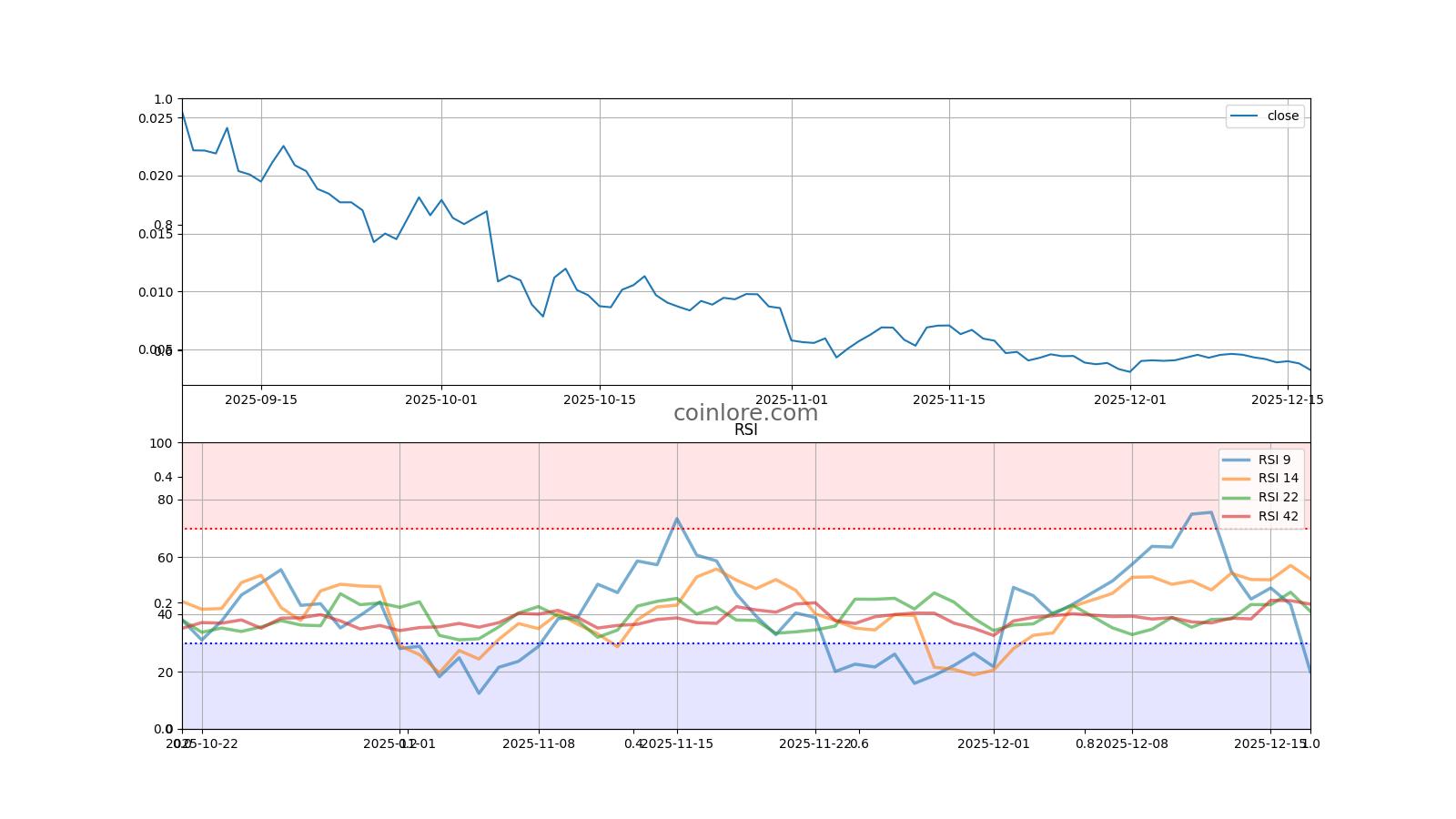 Blendr Network RSI indicator