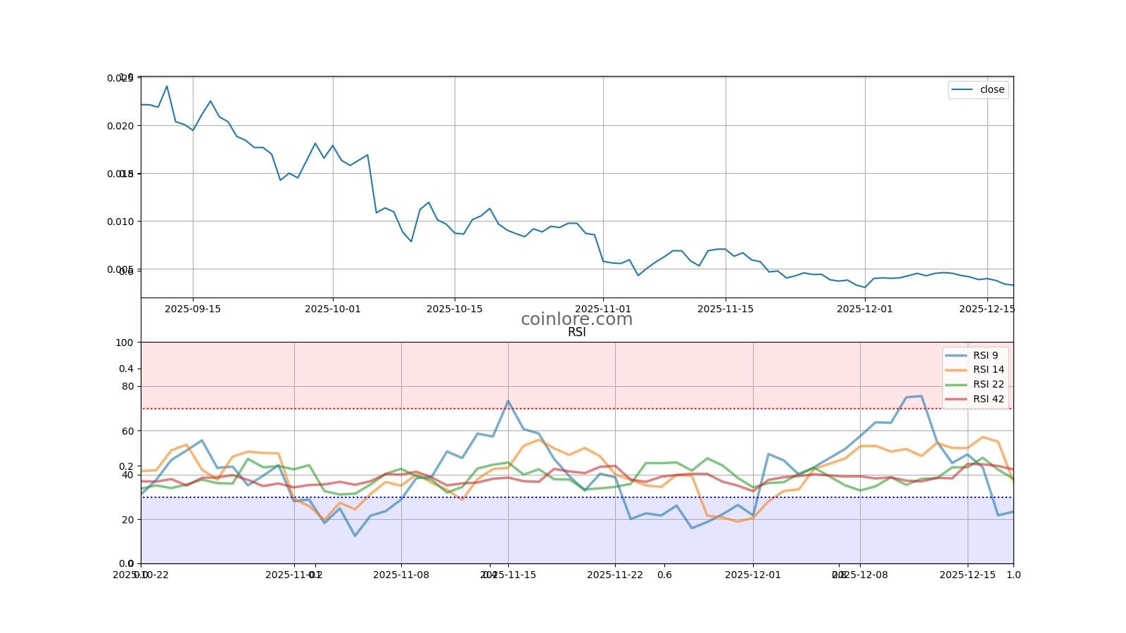 Blendr Network RSI indicator
